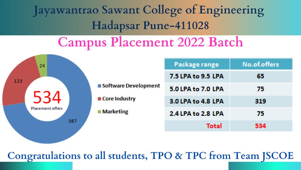 Top Engineering Colleges in Pune, Maharashtra | Jayawantrao Sawant College of Engineering (JSPM ...